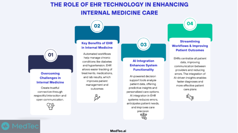 The Role of EHR Technology in Enhancing Internal Medicine Care - MedTec ...